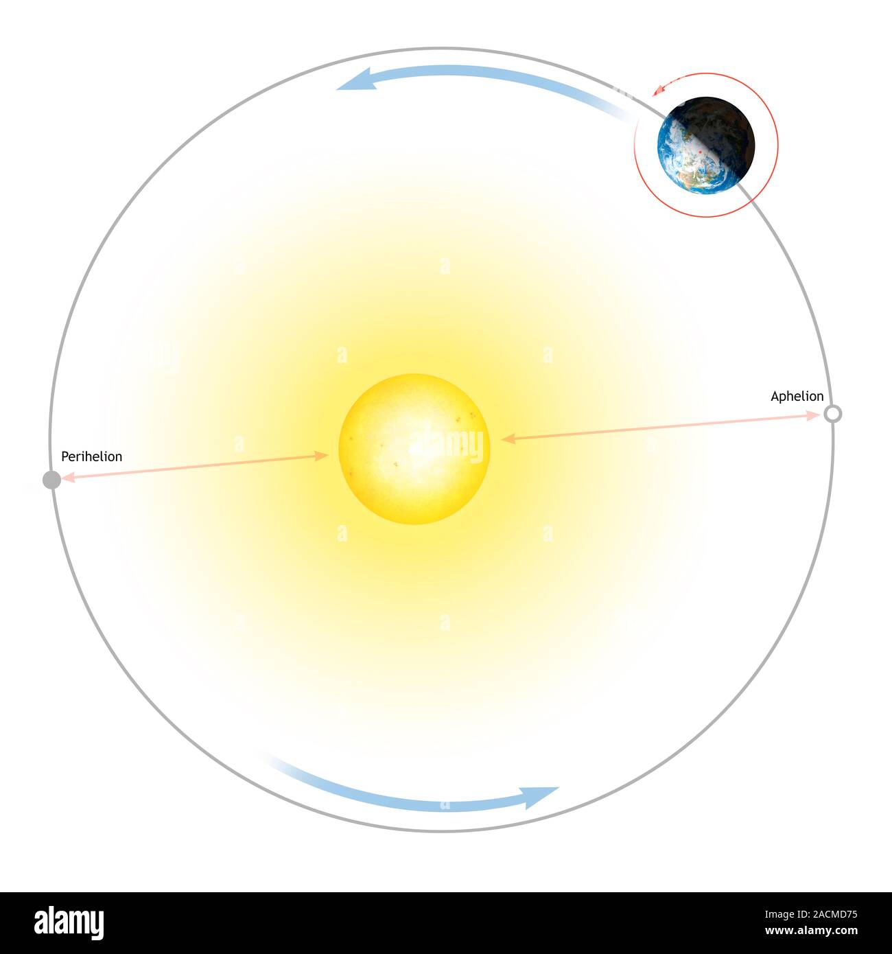 Computer diagram showing the elliptical orbit of the Earth around the Sun. Earth's orbit is not ...