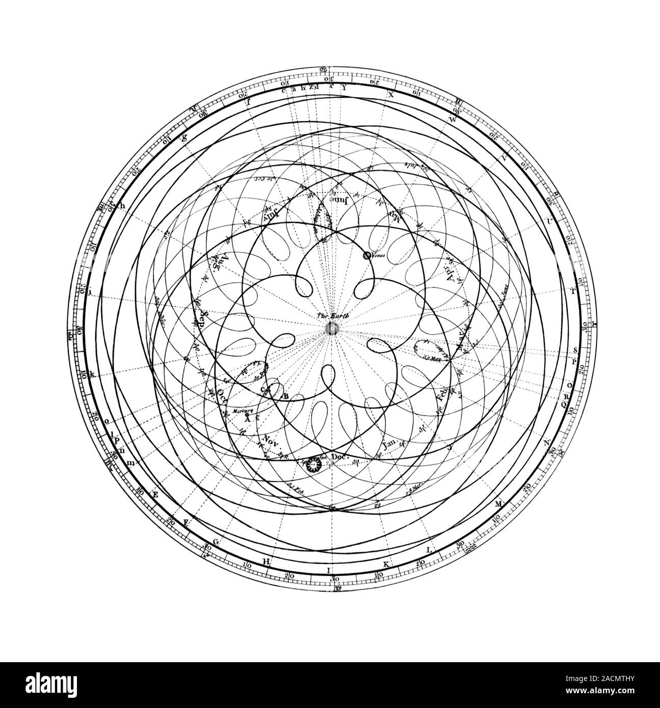 Ferguson's epicyclic diagram. This diagram was published in 1756 by the ...
