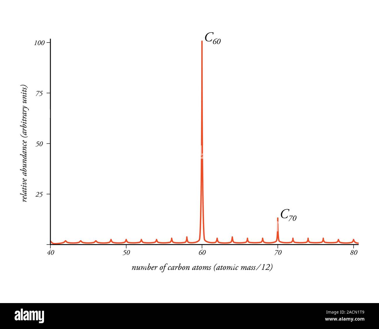Fullerene mass spectrometry. Graph showing fullerene formation detected ...