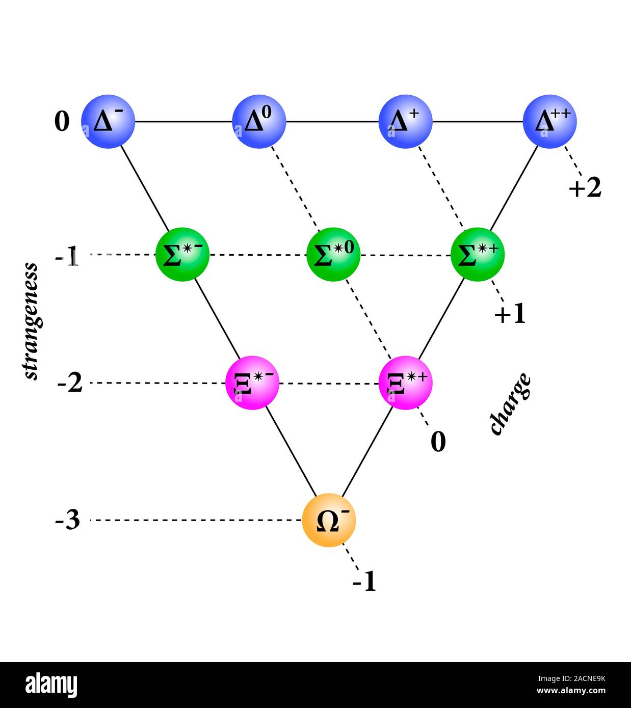 Baryon decuplet. Diagram organising spin-3/2 baryons into an decuplet ...