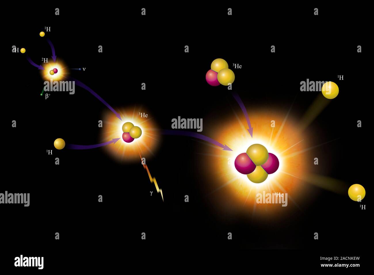 The proton-proton chain is an important nuclear reaction which occurs ...