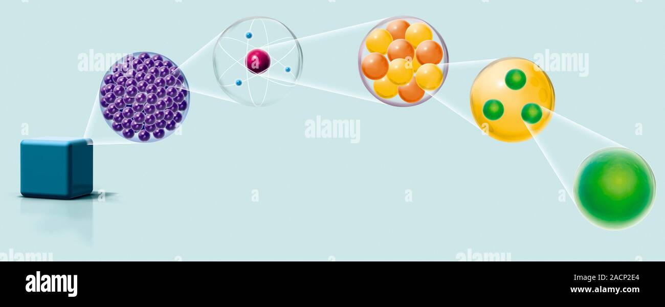 Structure of matter. Series of inset artworks showing atoms (particles ...