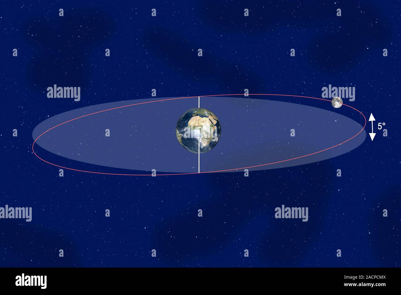 Lunar orbit. Computer artwork showing the inclination of the Moon's ...