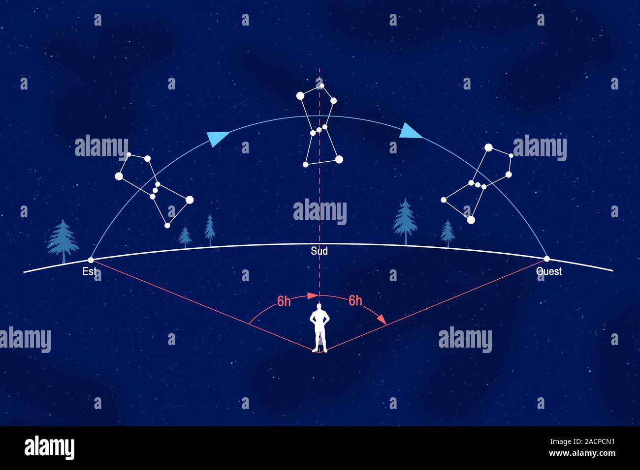 Movement of Orion across the sky. Computer artwork showing how, due to ...