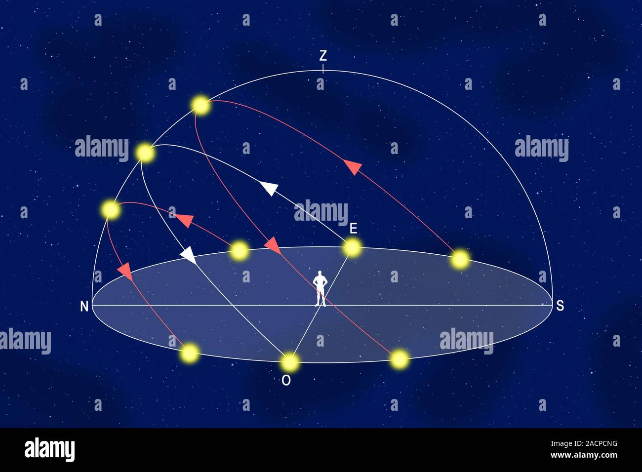 Solstices and equinoxes. Computer artwork showing the apparent path of ...