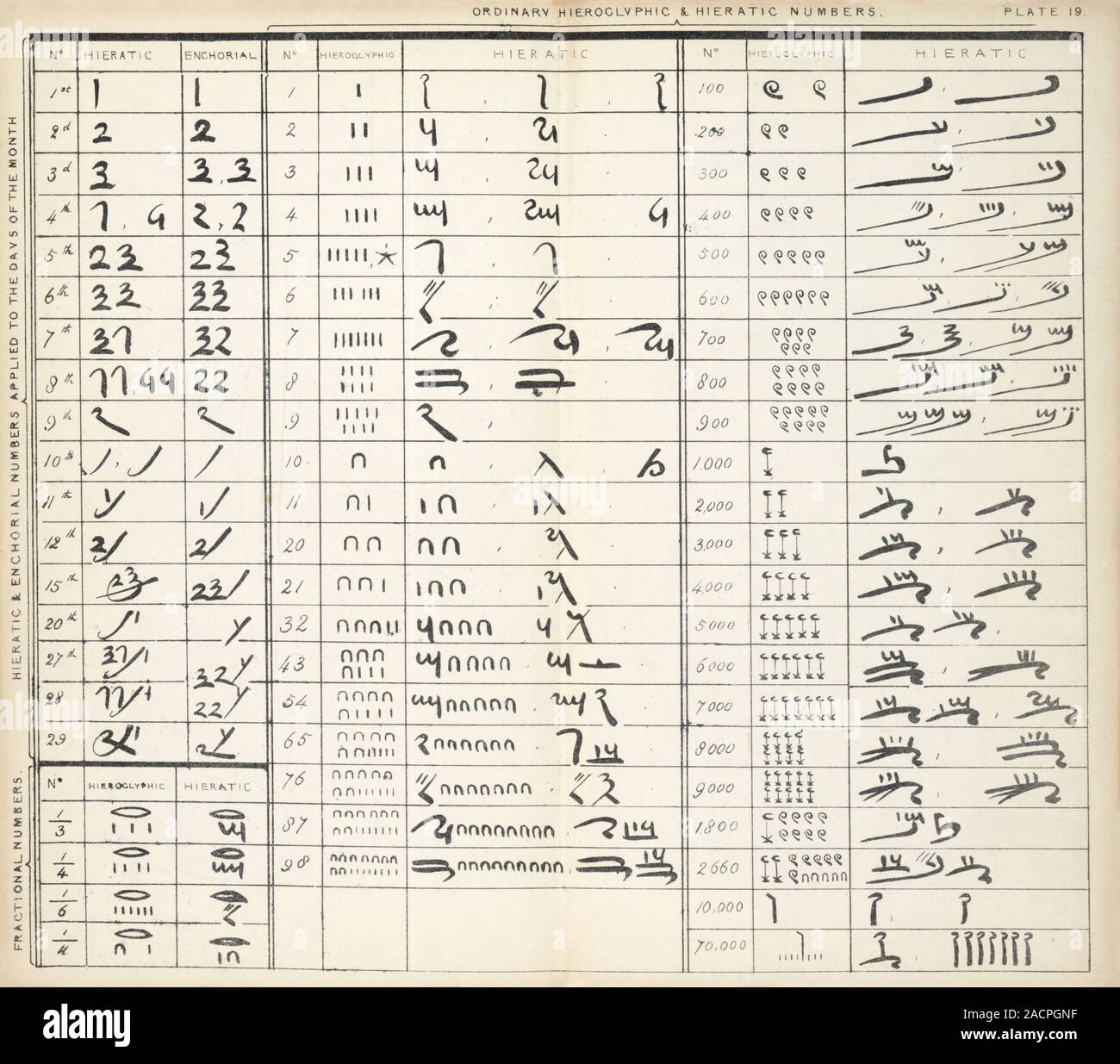 Ancient Egyptian numerals. 19th-century table showing the hieroglyphic ...