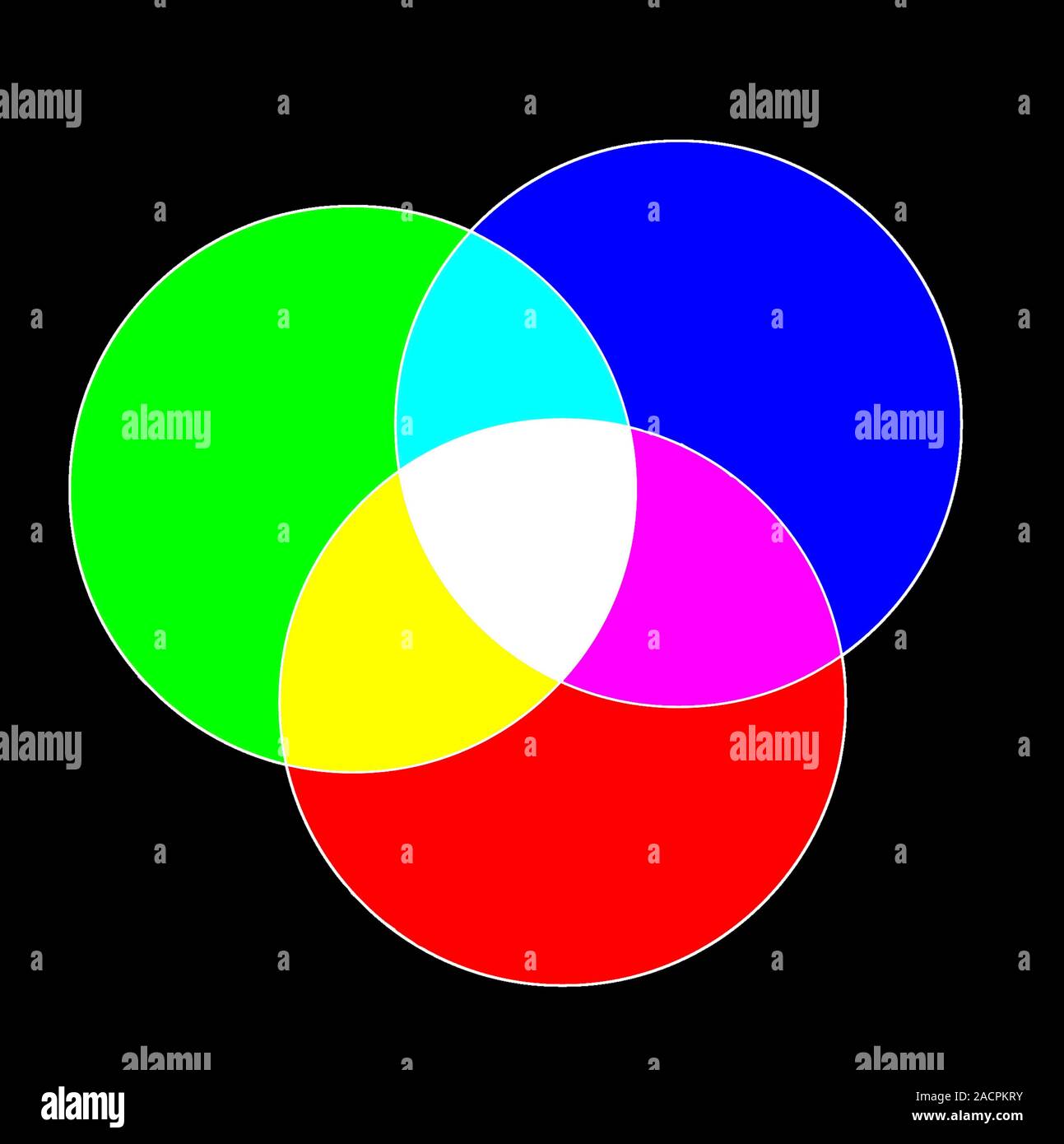 Additive primary colours. Computer artwork showing the RGB additive ...