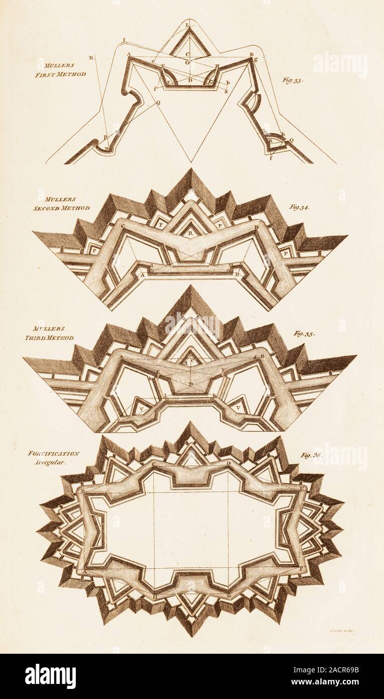 Plate from 18th century encyclopedia showing illustrations of different ...