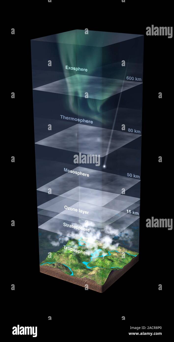 Earth's atmosphere. Computer artwork showing the different levels of ...