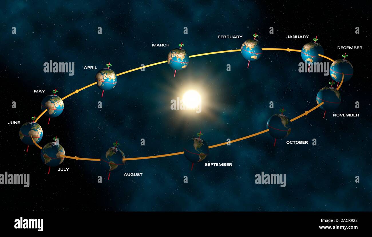 Earth's seasons. Computer artwork of the Earth's orbit around the Sun ...