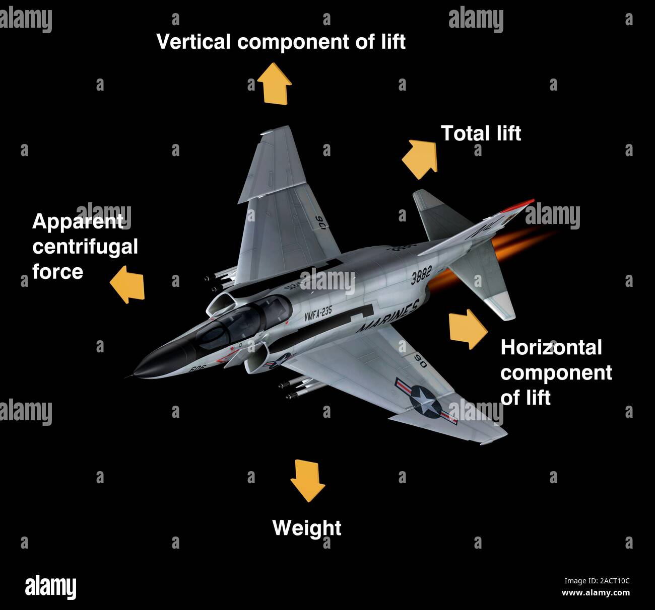 Aerodynamic forces in flight. Diagram showing the forces that act on an ...