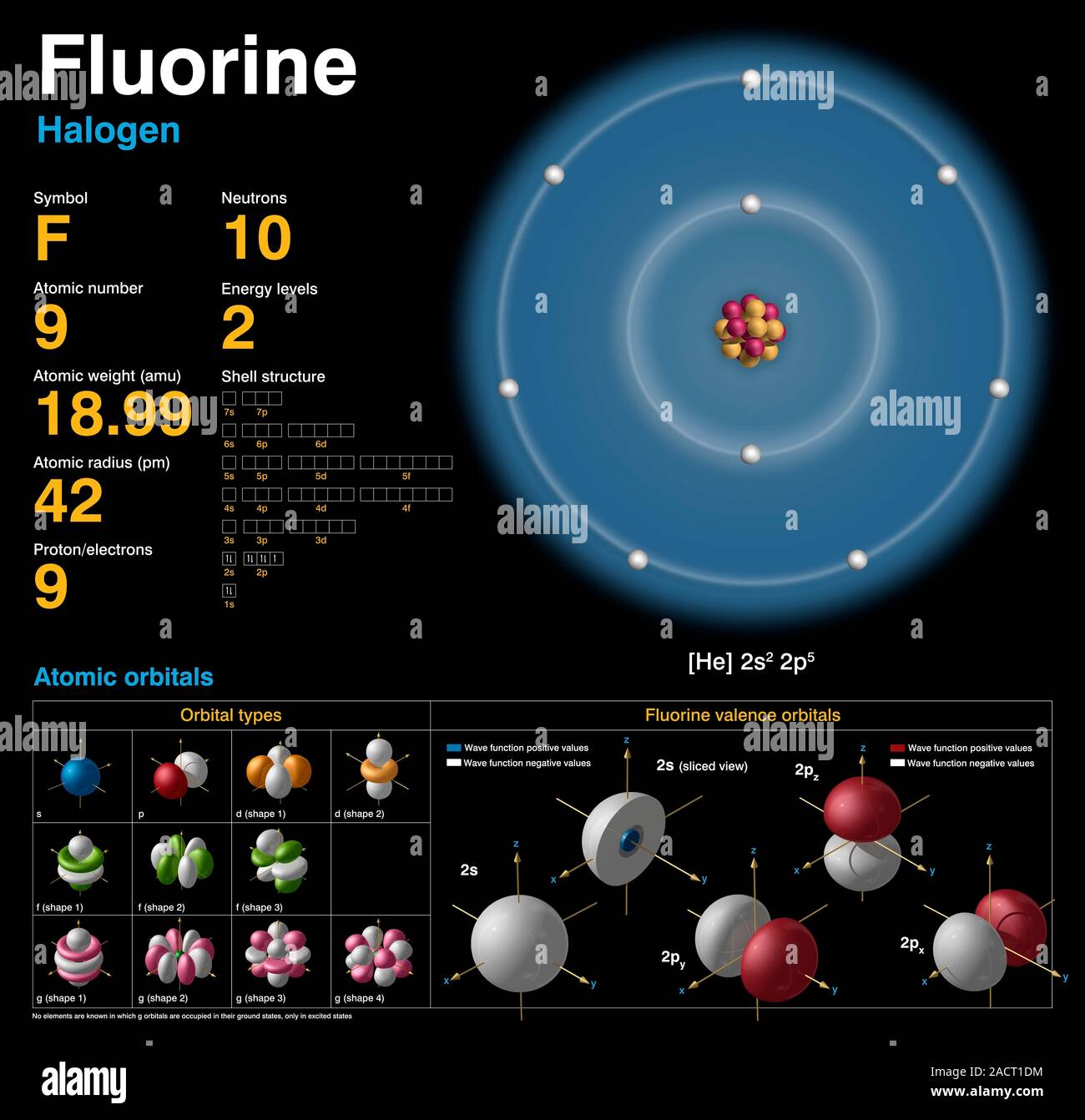 Fluorine (F). Diagram of the nuclear composition, electron ...