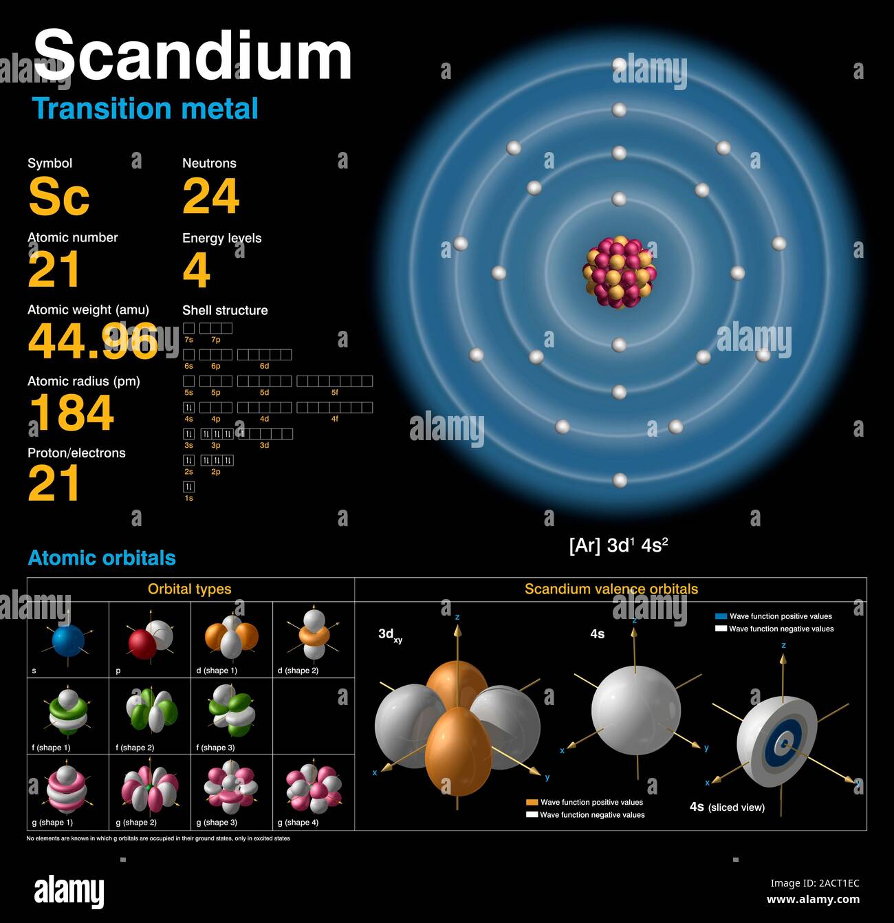 Scandium (Sc). Diagram of the nuclear composition, electron ...