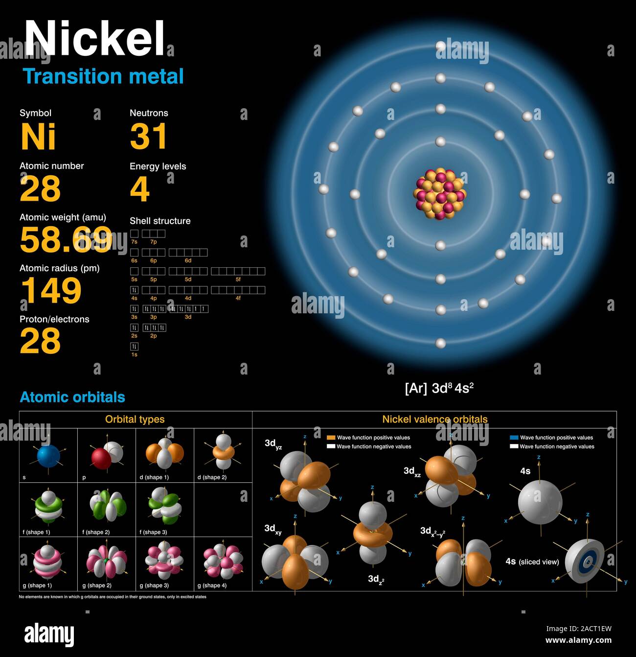 Nickel (Ni). Diagram of the nuclear composition, electron configuration ...