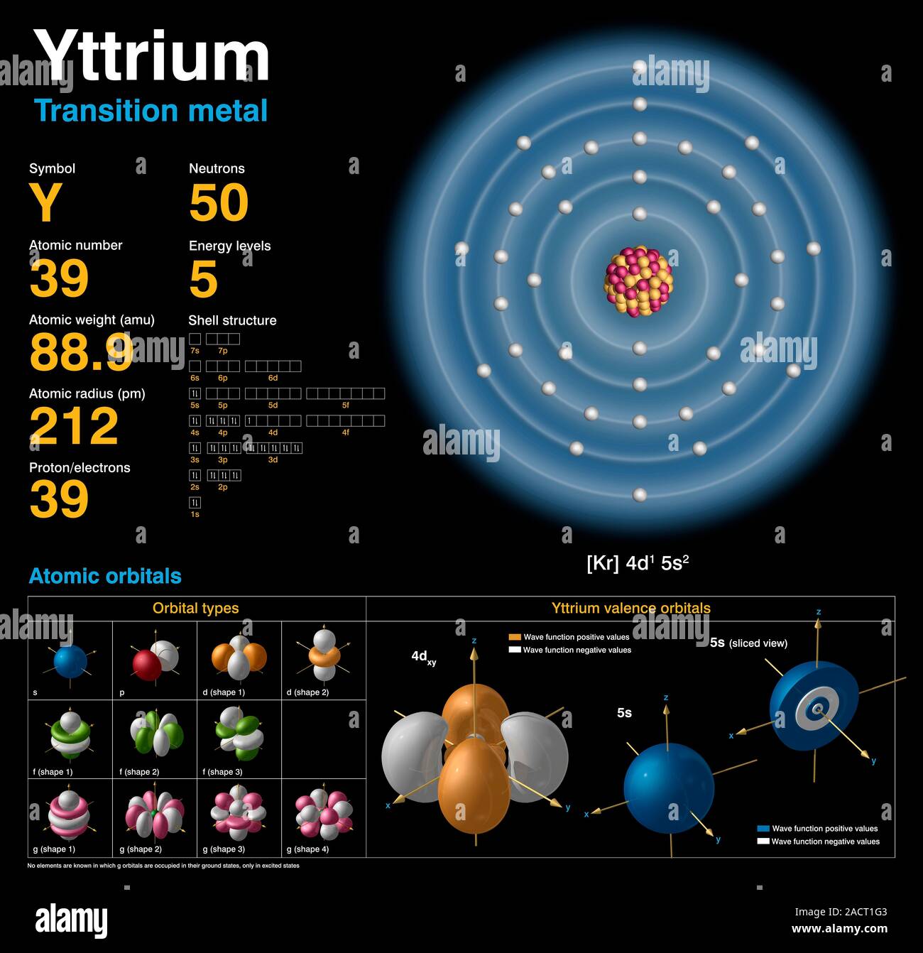 Yttrium (Y). Diagram of the nuclear composition, electron configuration, chemical data, and ...