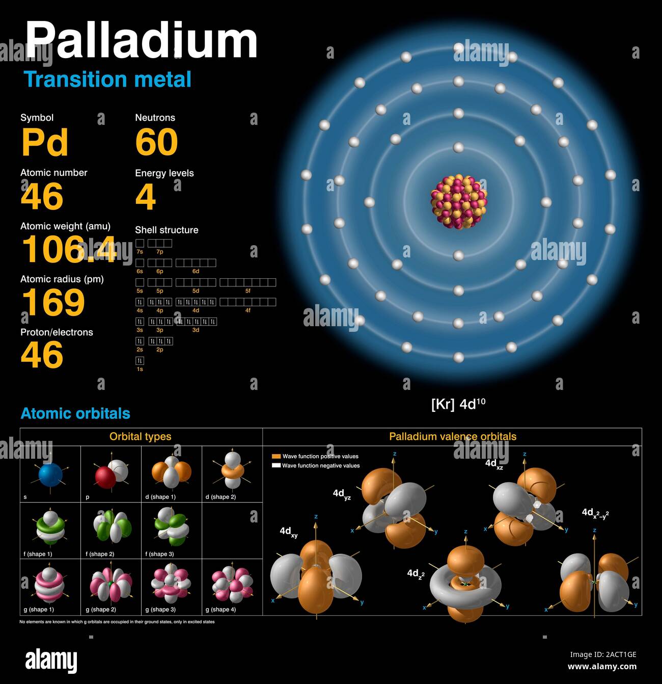Palladium (Pd). Diagram of the nuclear composition, electron ...