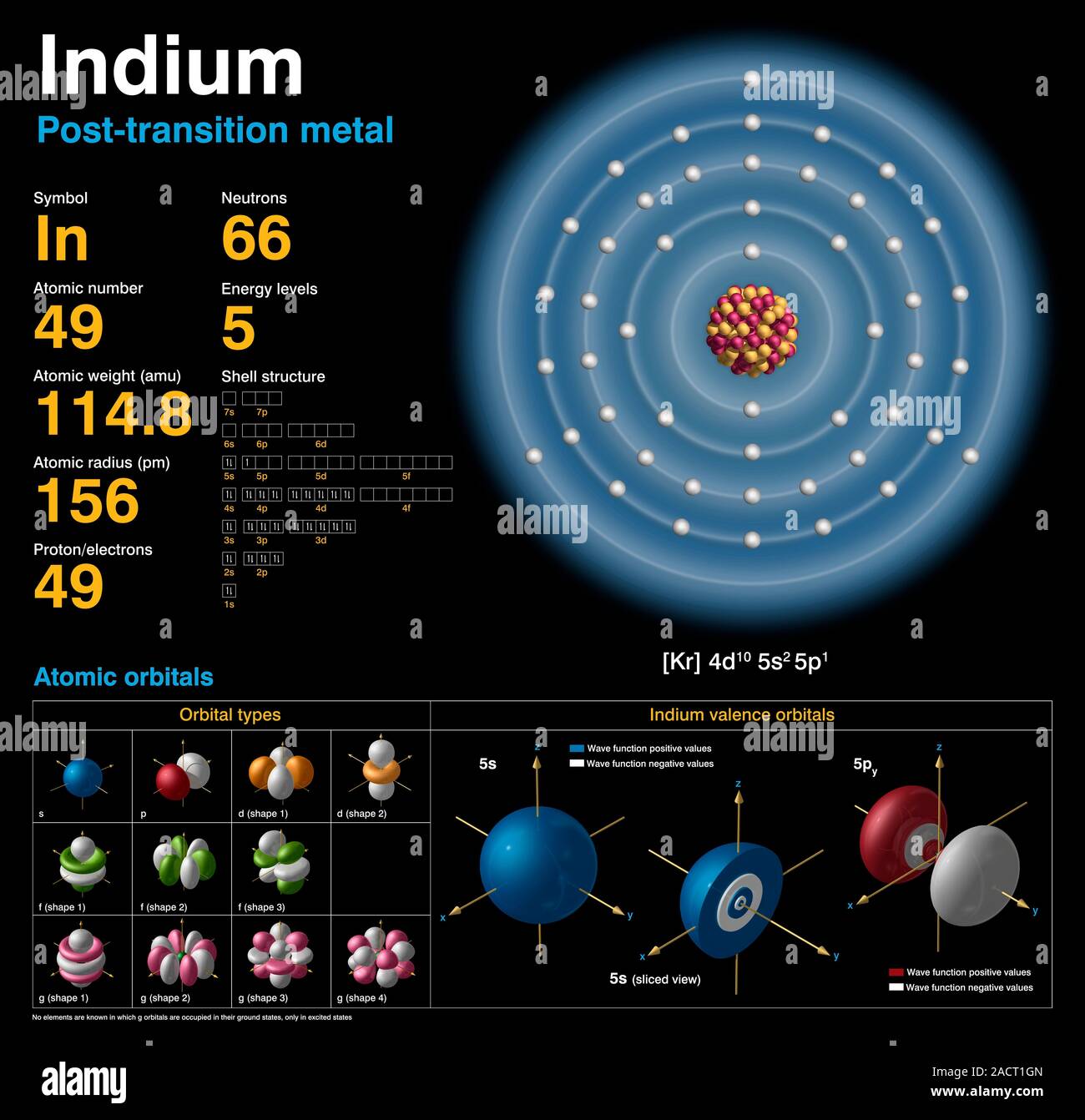 Indium (In). Diagram of the nuclear composition, electron configuration, chemical data, and ...