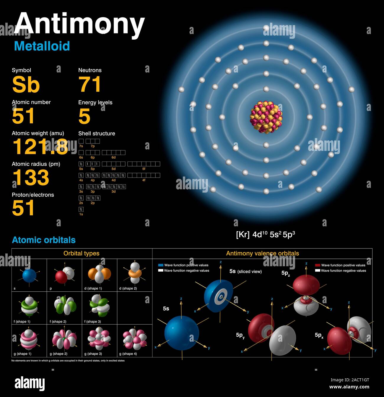Antimony (Sb). Diagram of the nuclear composition, electron ...
