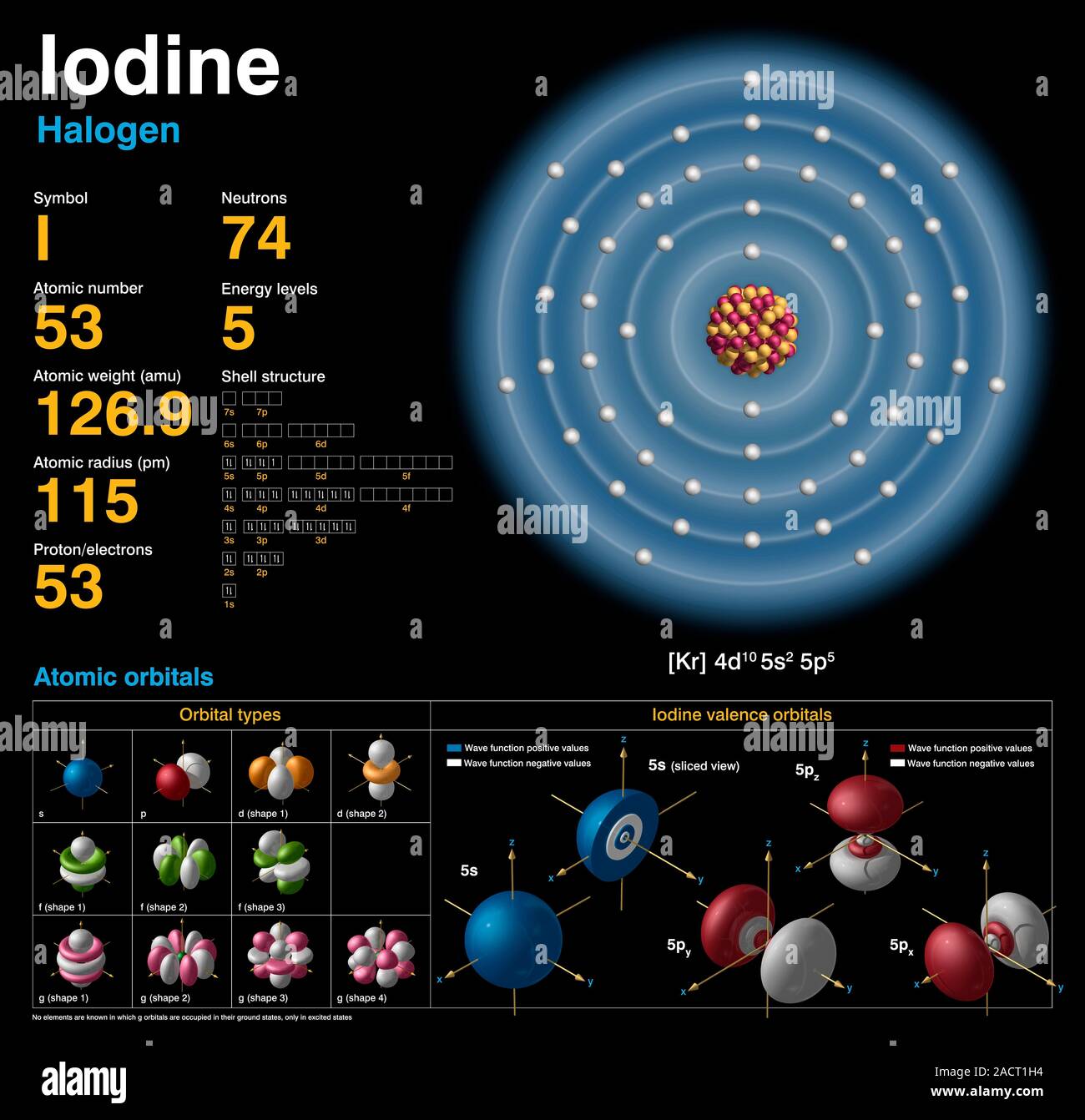 Iodine (I). Diagram of the nuclear composition, electron configuration ... Iodine (I). Diagram of the nuclear composition, electron configuration ...