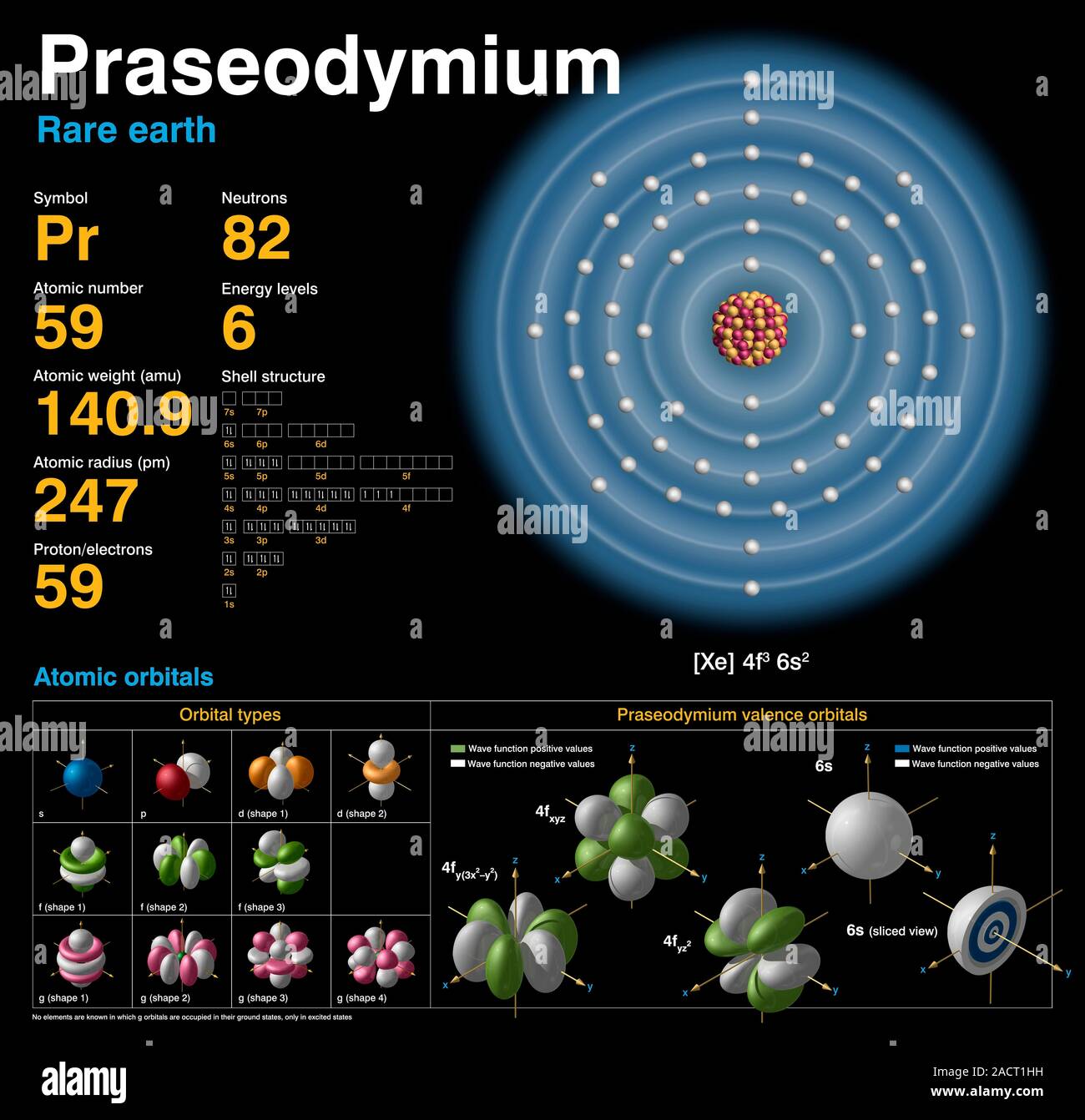 Praseodymium (Pr). Diagram of the nuclear composition, electron ... Praseodymium (Pr). Diagram of the nuclear composition, electron ...
