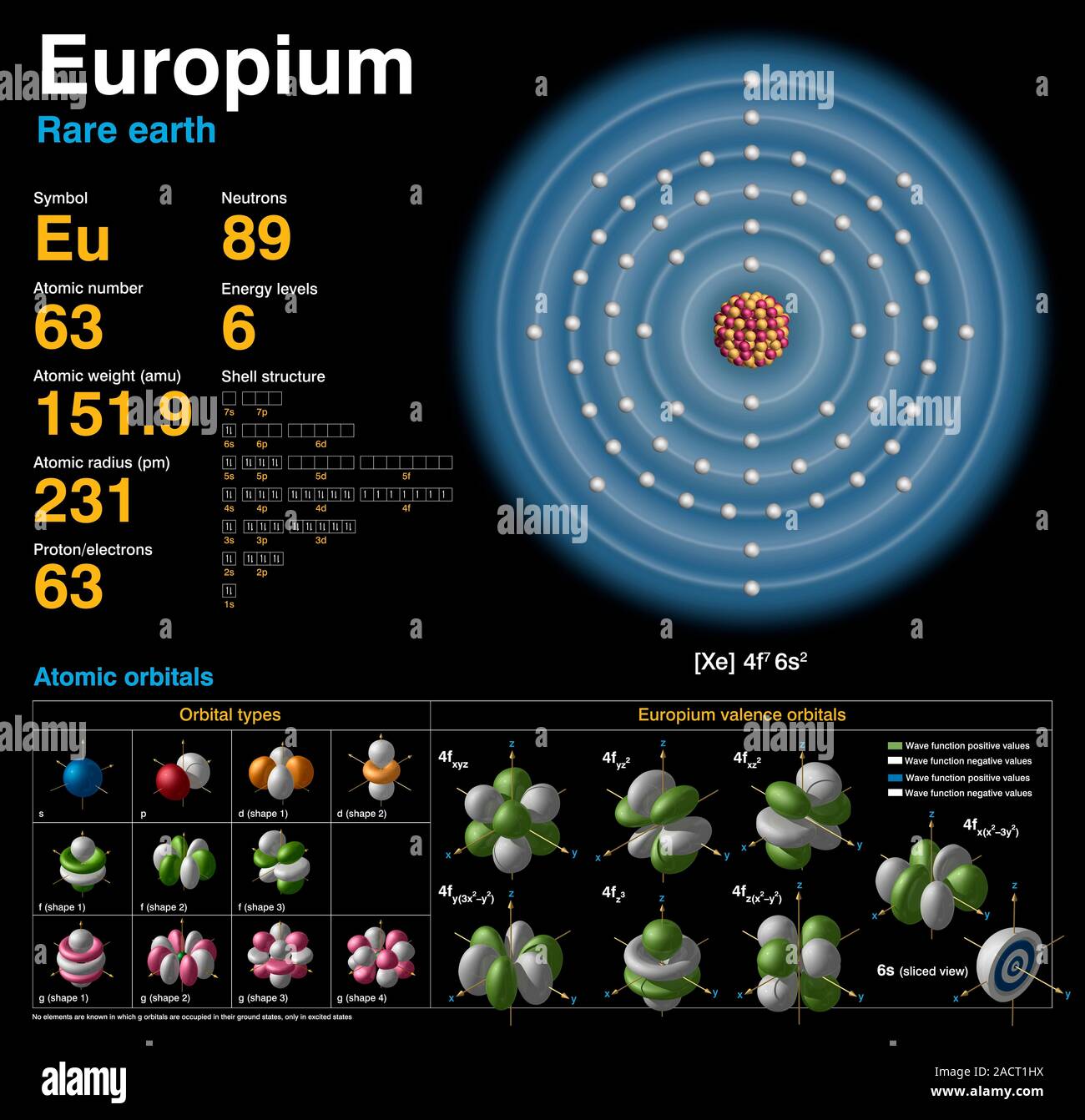 Europium (Eu). Diagram of the nuclear composition, electron ...