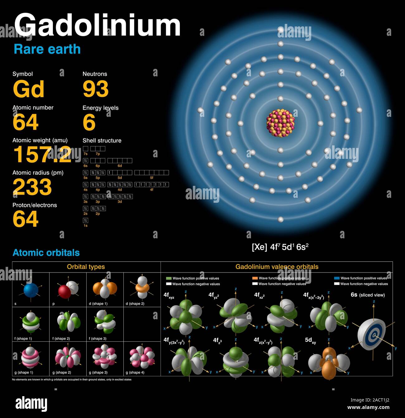 Gadolinium (Gd). Diagram of the nuclear composition, electron configuration, chemical data, and ...