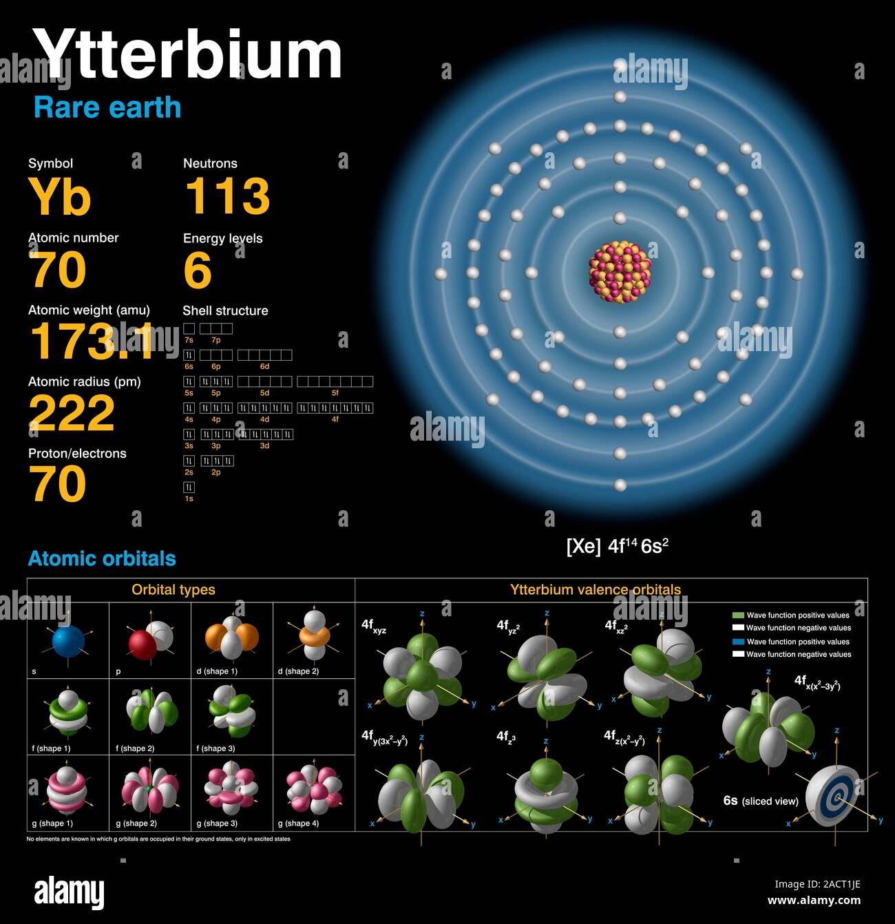 Ytterbium (Yb). Diagram of the nuclear composition, electron ...