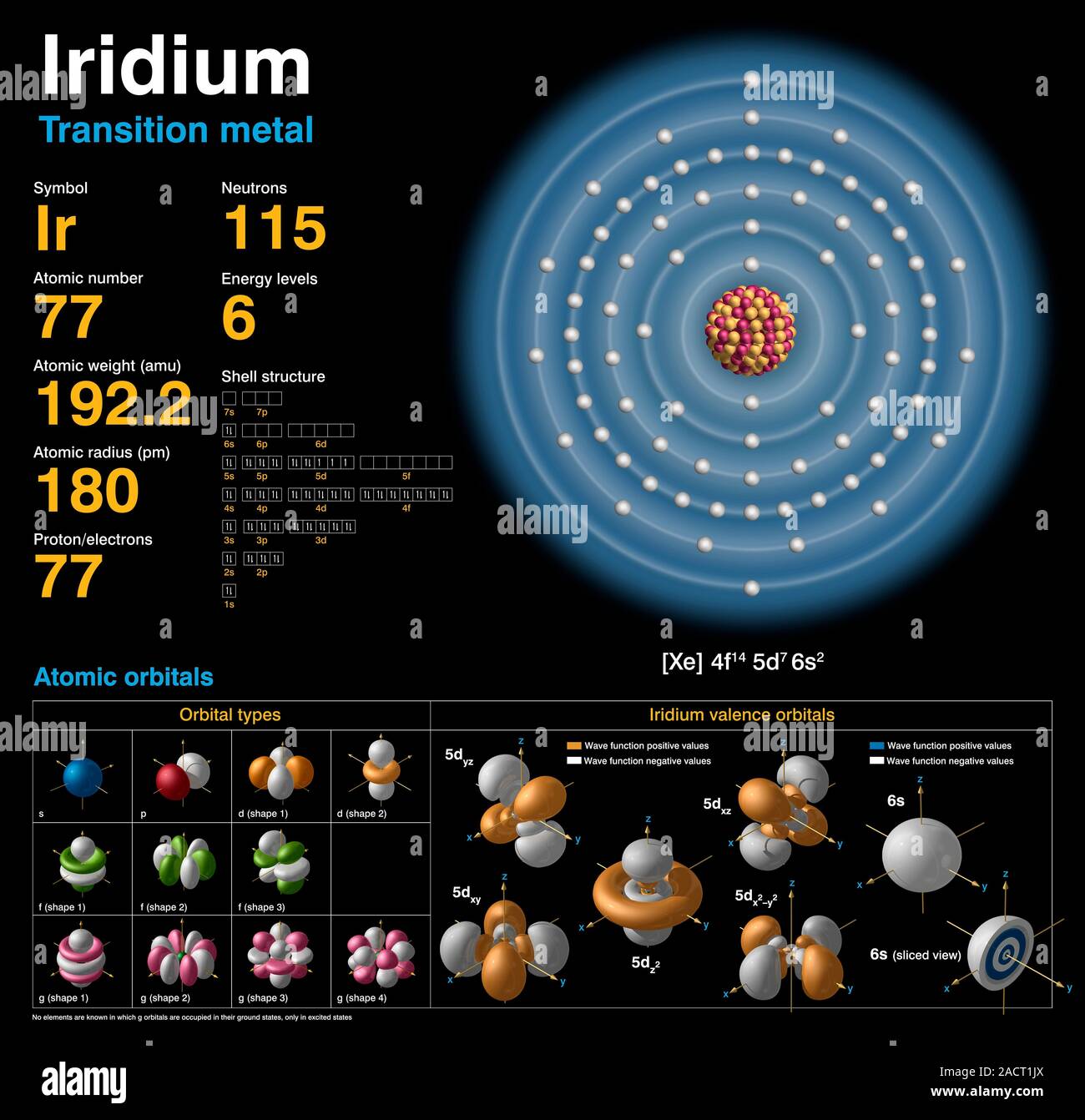 Iridium Ir Diagram Of The Nuclear Composition Electron
