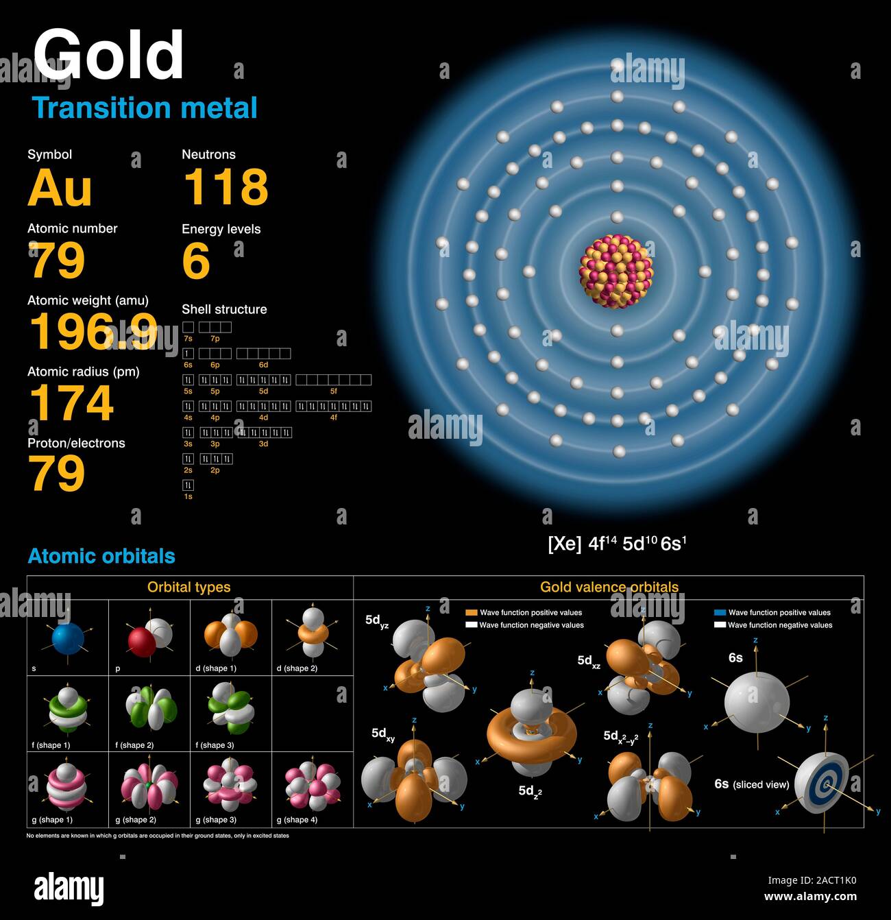 Gold Au Diagram Of The Nuclear Composition Electron Configuration