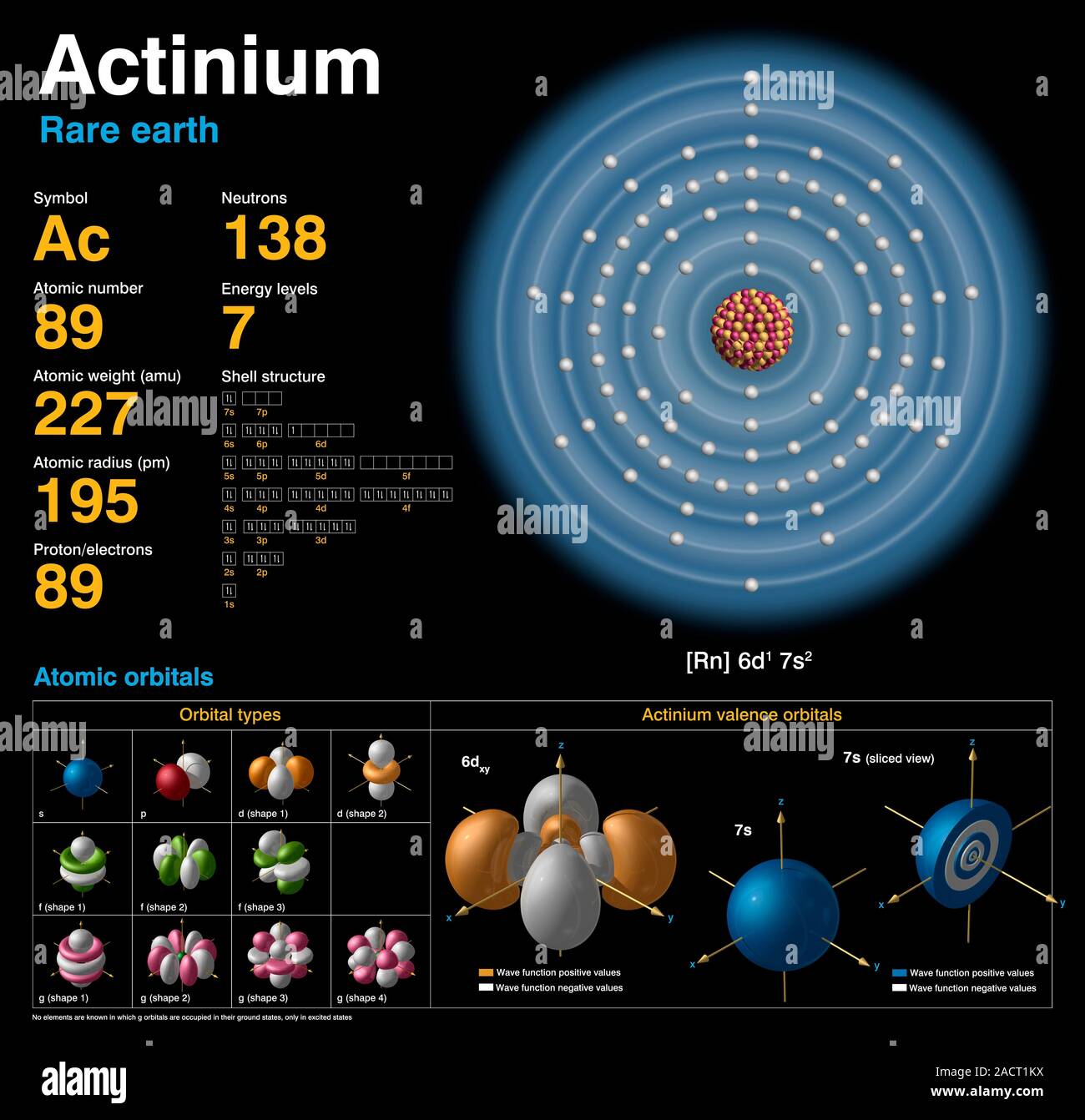 Actinium (Ac). Diagram of the nuclear composition, electron configuration, chemical data, and ...