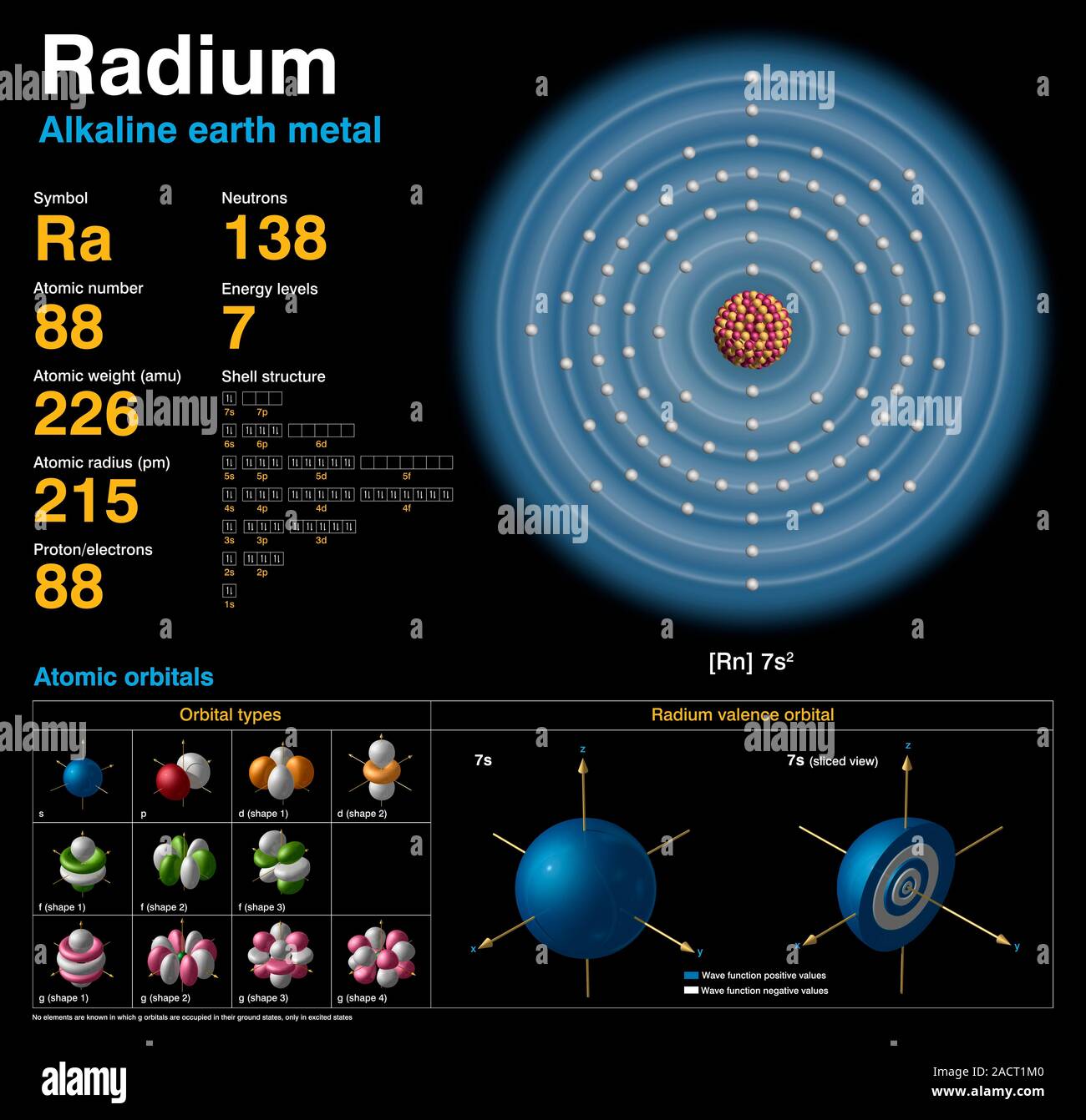 Radium (Ra). Diagram of the nuclear composition, electron configuration ...