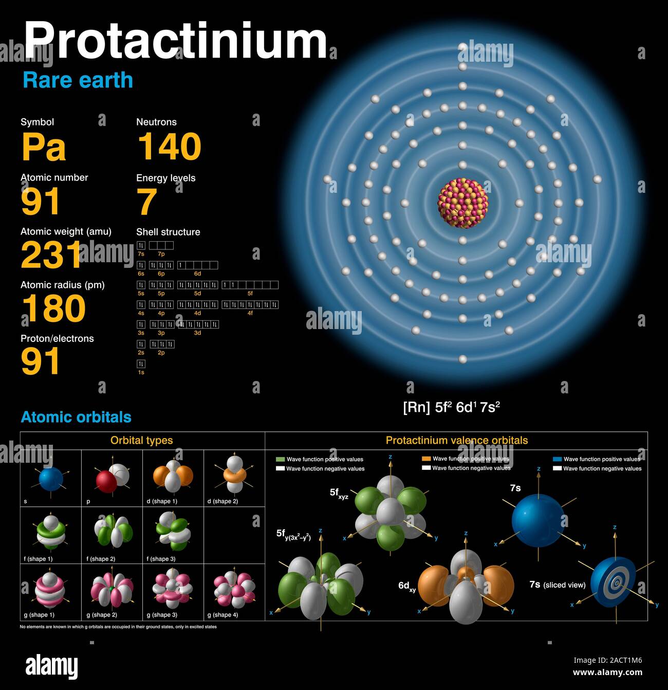 Protactinium (Pa). Diagram of the nuclear composition, electron ...