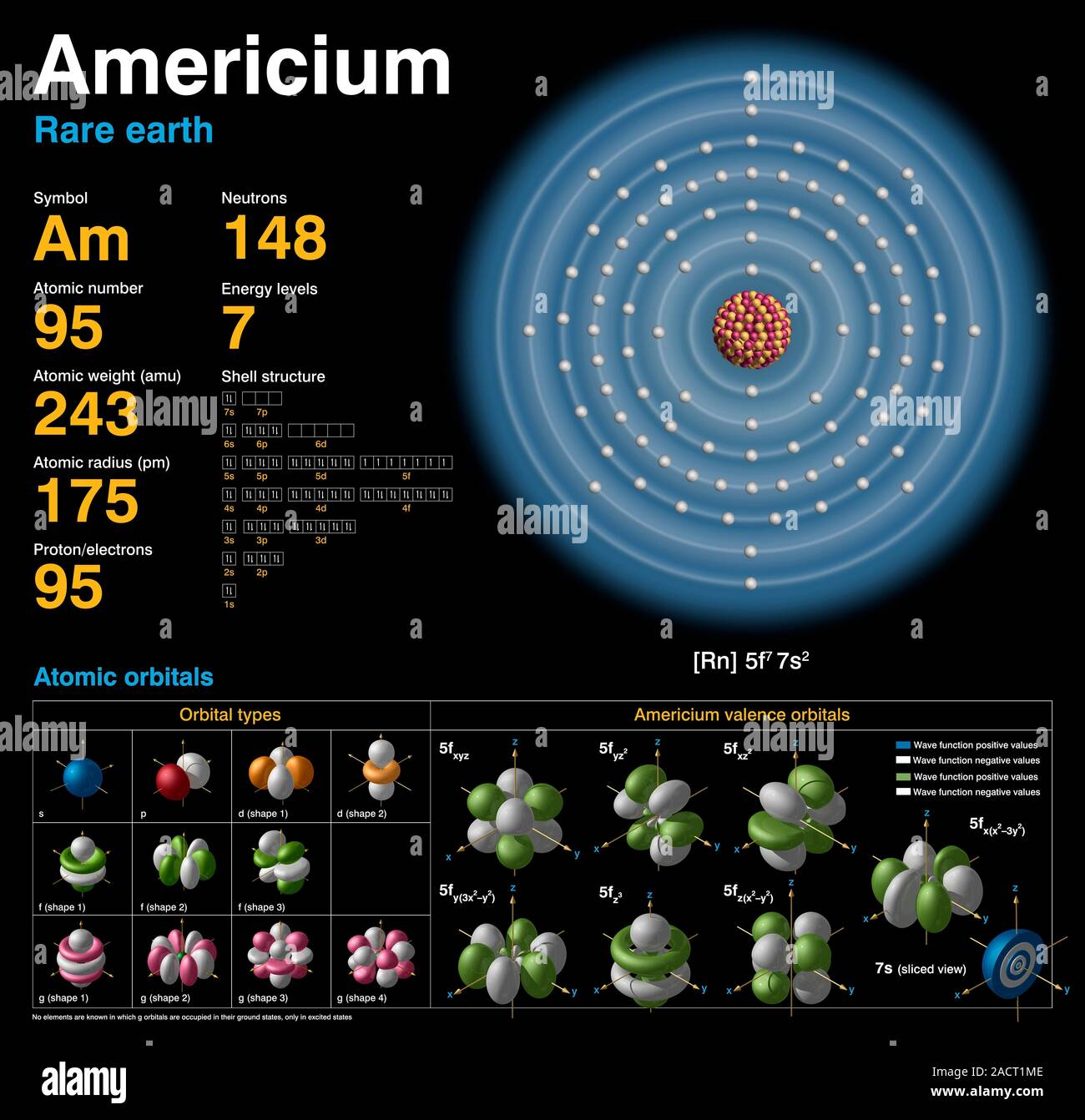 Americium (Am). Diagram of the nuclear composition, electron ...