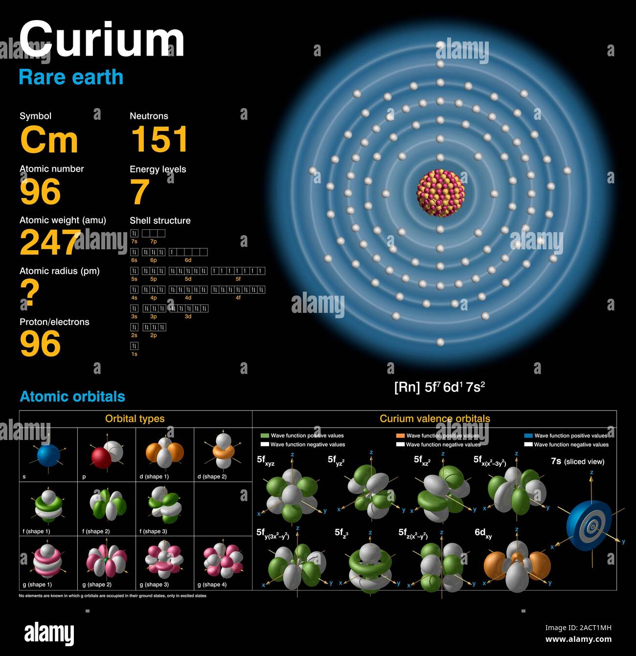 Curium (Cm). Diagram of the nuclear composition, electron configuration ...