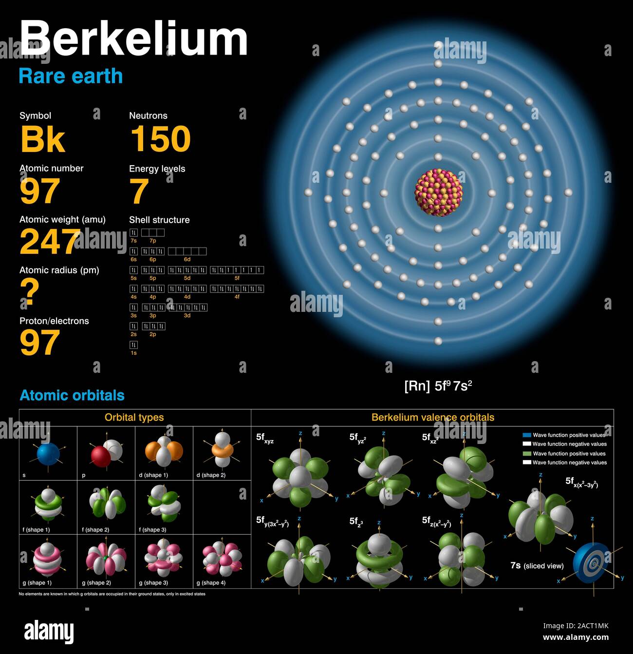 Berkelium (Bk). Diagram of the nuclear composition, electron ...