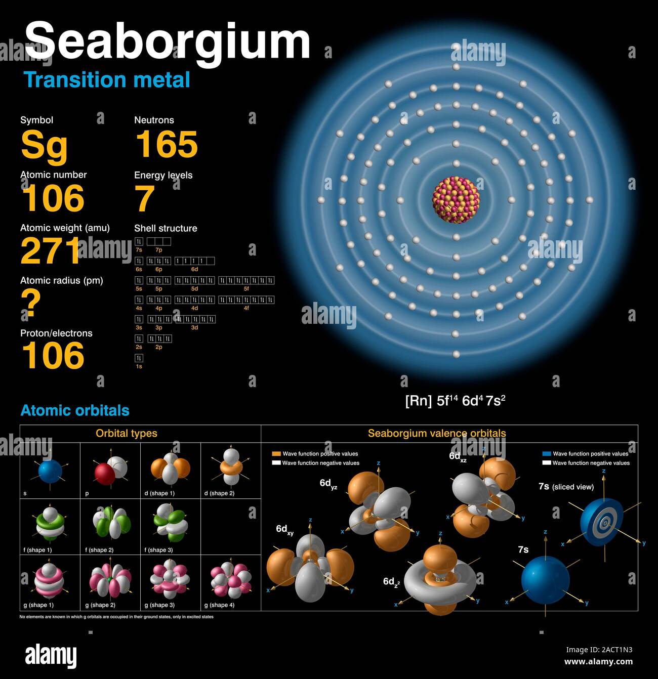 Seaborgium (Sg). Diagram of the nuclear composition, electron ...