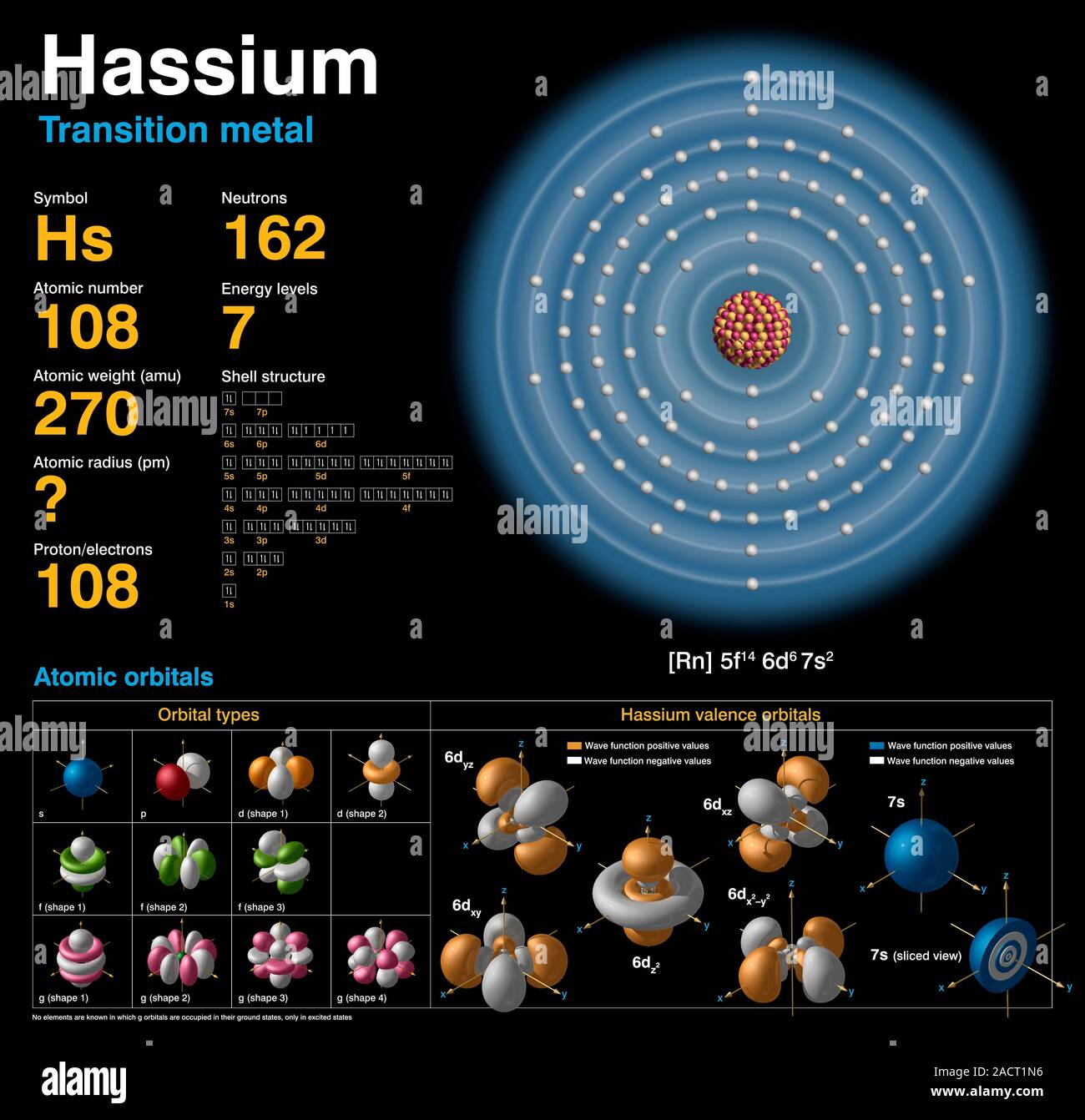Hassium (Hs). Diagram of the nuclear composition, electron configuration, chemical data, and ...