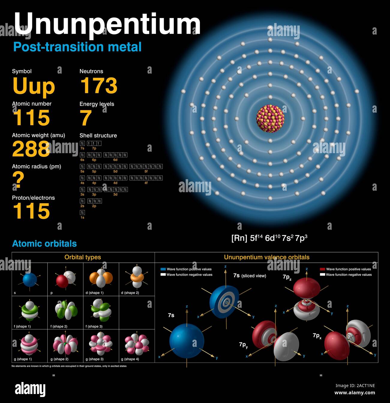Ununpentium (Uup). Diagram of the nuclear composition, electron ...