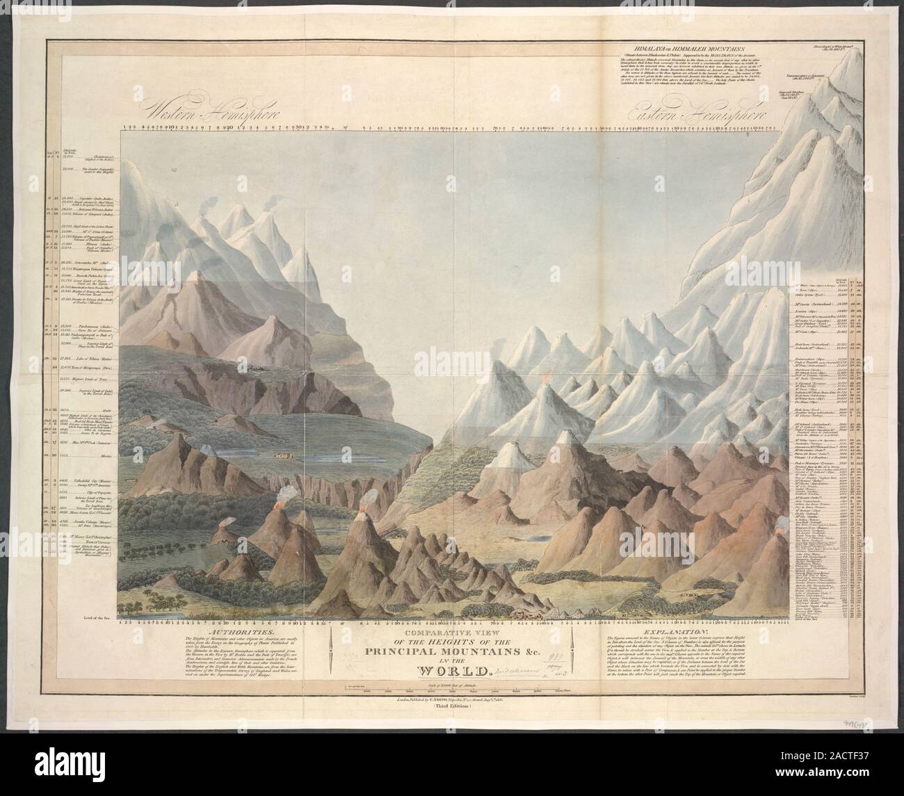 Comparative View of the Heights of the principal Mountains of the world ...