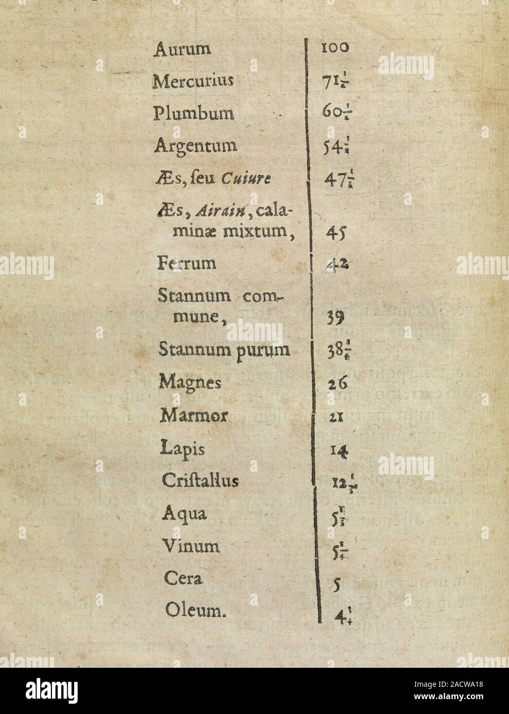 Chemical properties. 17th-century list of chemicals and elements with ...