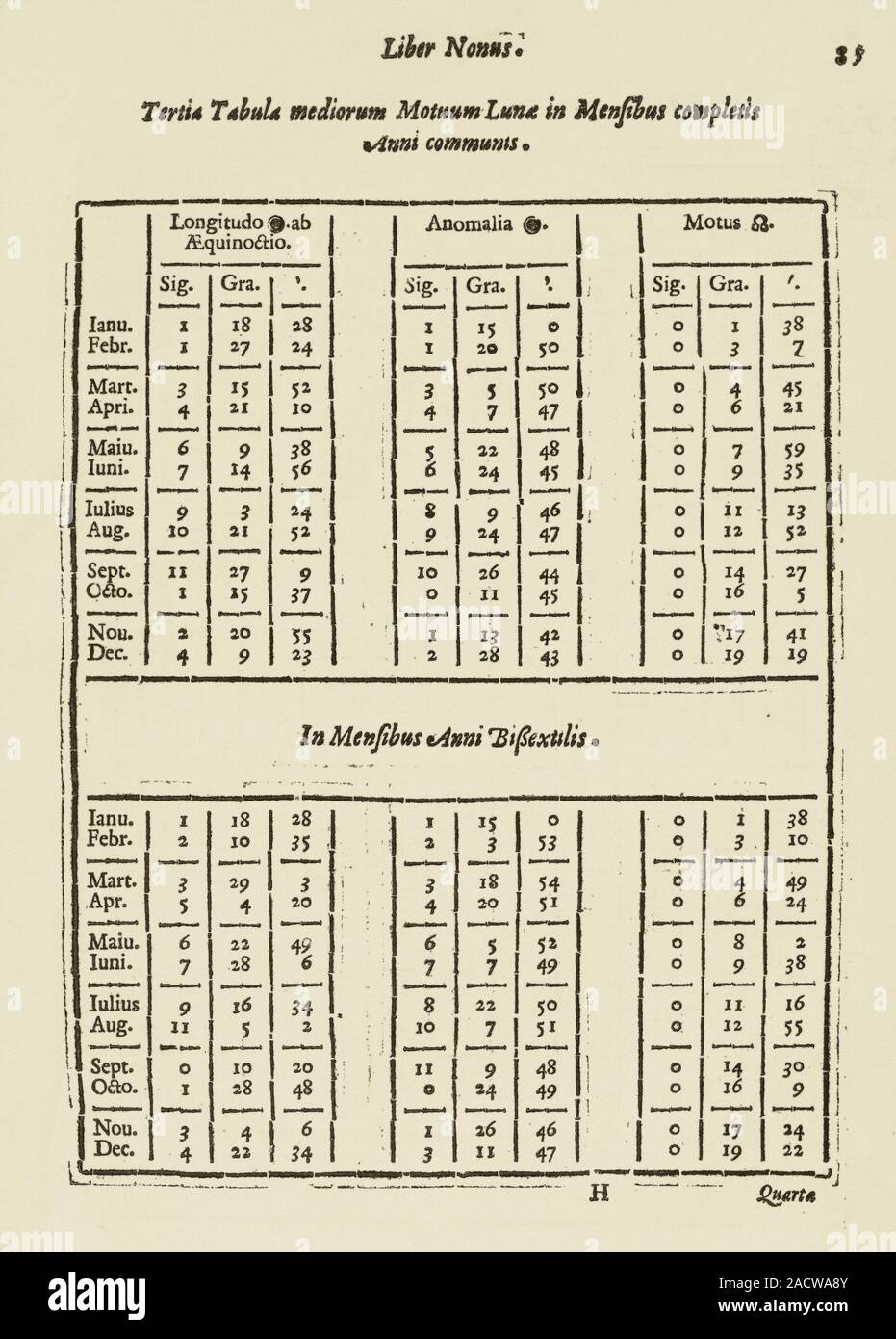 Phases of the Moon. 17th-century tables showing details of the phases ...