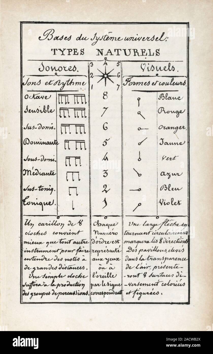 French optical telegraph system. 19th-century table of sound (left) and ...