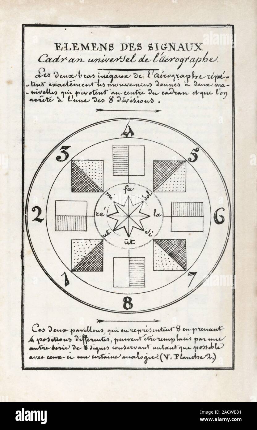 French optical telegraph system. 19th-century diagram of a dial used ...