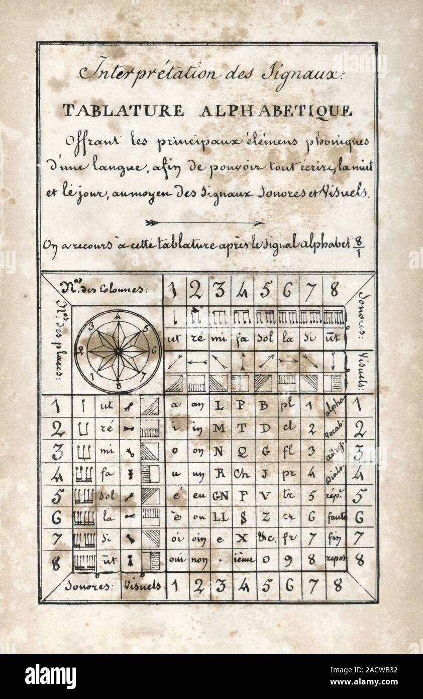 French optical telegraph system. 19th-century copy of an alphabetic ...