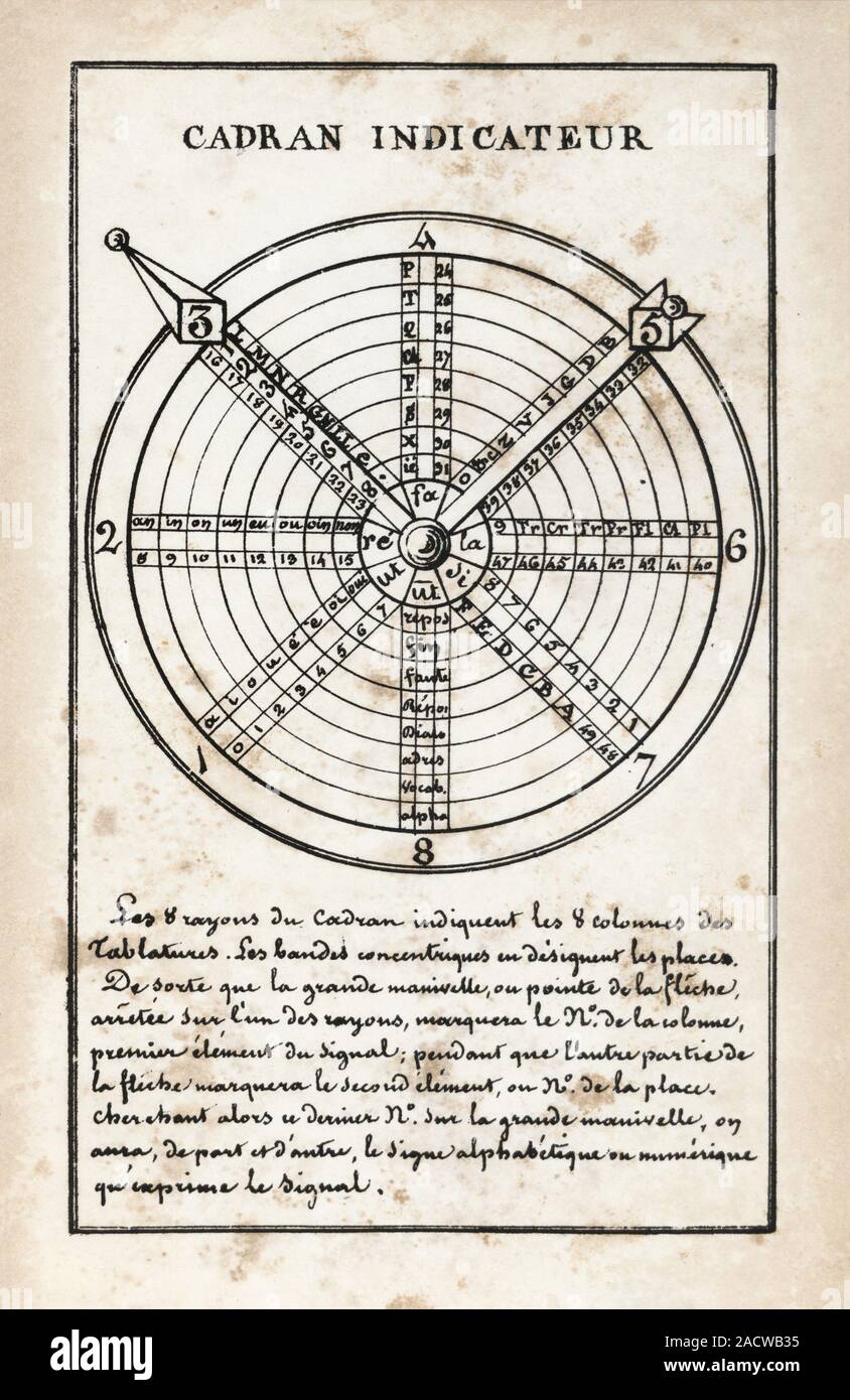 French optical telegraph system. 19th-century diagram of a dial to ...