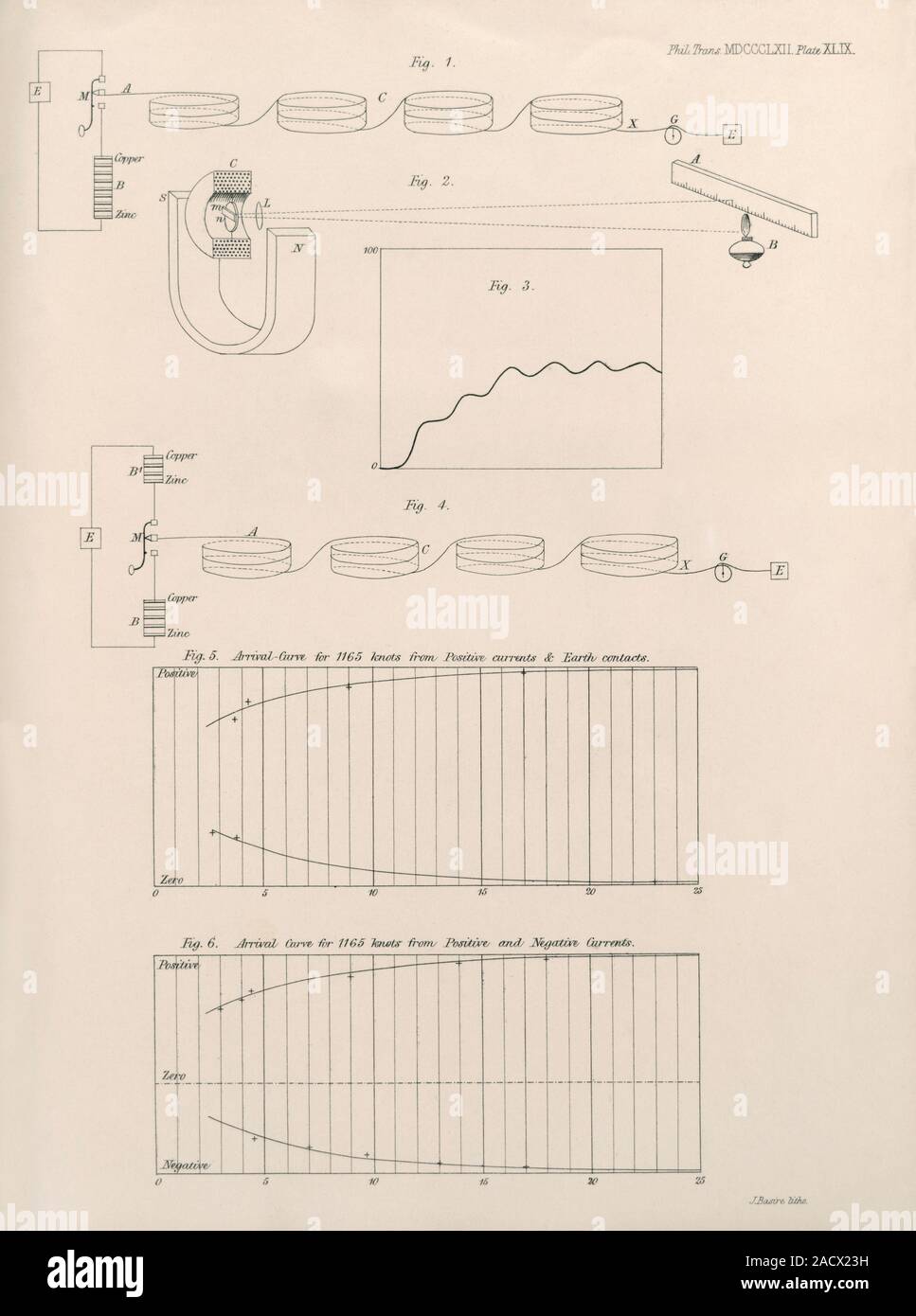 Submarine cable telegraphy. 19th-century diagrams and graphs of ...