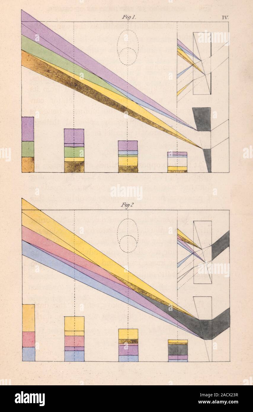 Goethe's theory of colours. 19th-century diagrams of the colours of the ...