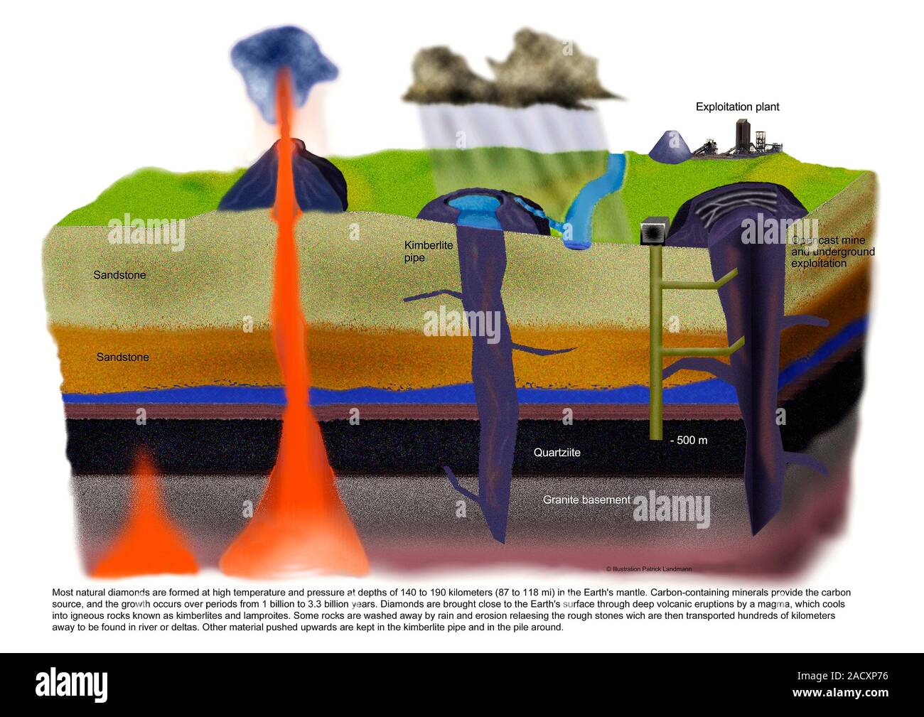 The formation and extraction of diamonds, cutaway artwork. Most natural ...