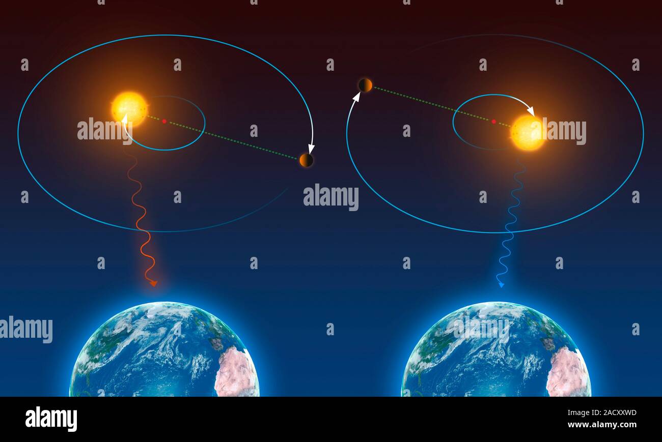 Illustration of the Doppler effect for detection of planets around ...