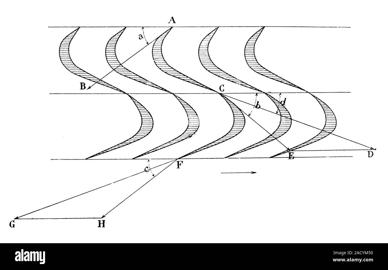 Turbine blades, 19th century. Illustration of the arrangement of the ...